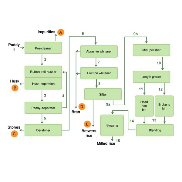 Flow Diagram of A Modern Rice Mill - FOTMA